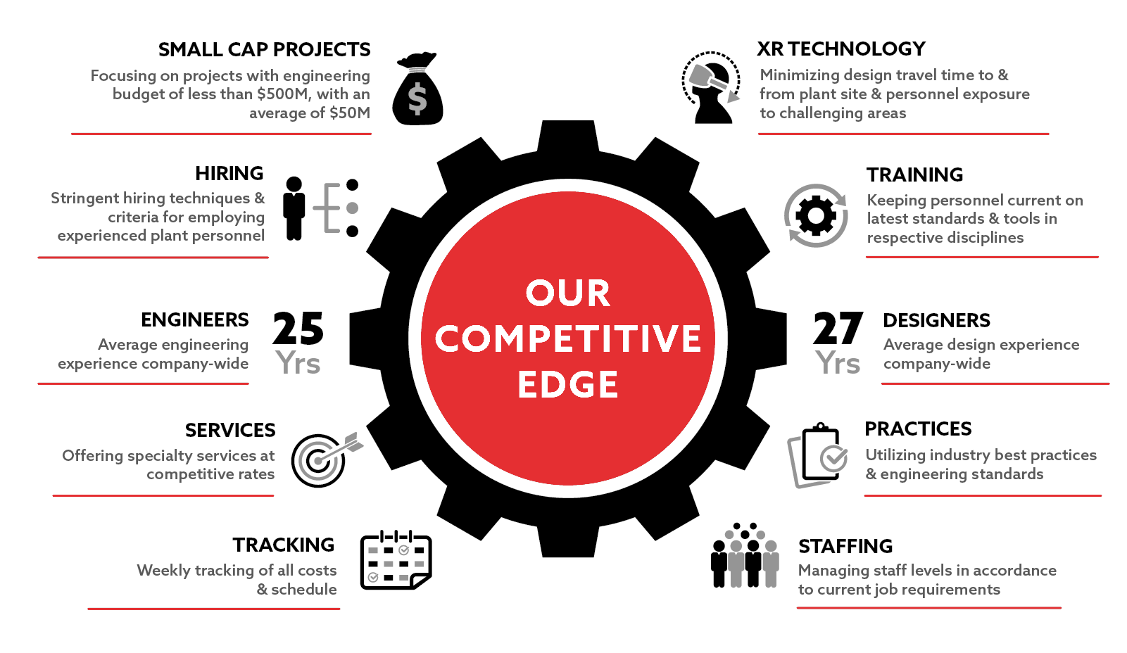 Our Competitive Edge - Engineering & Inspection Services, LLC